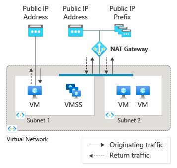 Design Virtual Networks With Azure Nat Gateway Microsoft Learn