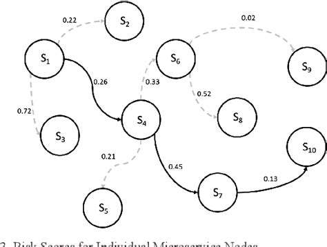 figure 1 from detecting security and privacy risks in microservices end