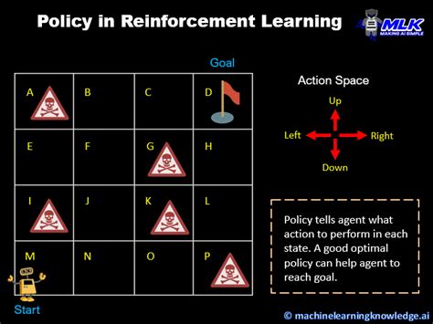 Beginners Guide To Policy In Reinforcement Learning Mlk Machine