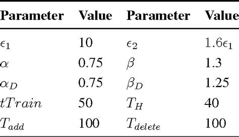 Table 1 From Background Subtraction Based On Color And Depth Using Active Sensors Semantic Scholar