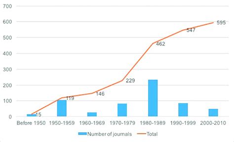 The Distribution Of Chinese Language OA Journals By Year Of Launch N