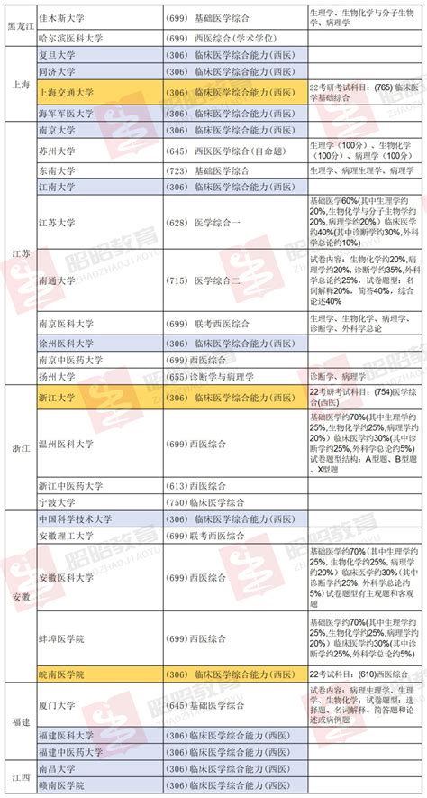 23考研注意已有47所医学院校临床学硕改考306 知乎
