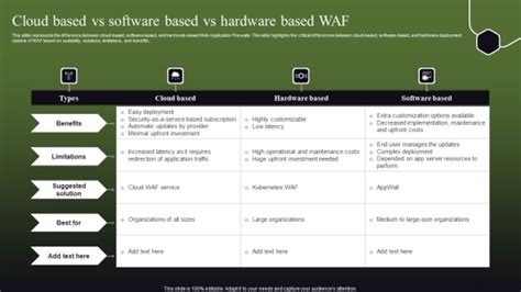Cloud Based Vs Software Based Vs Hardware Based Waf Guidelines Pdf