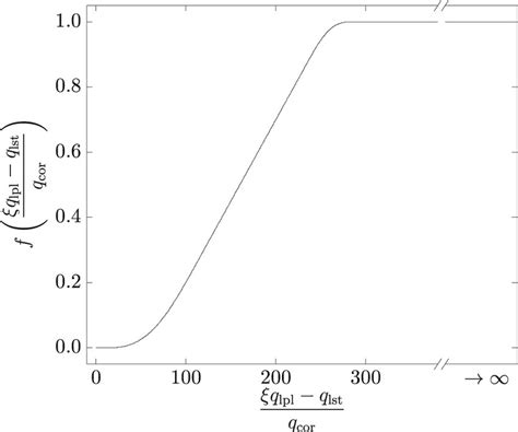 Damping Function—which Is Based On A Sigmoid Function—for The Adjusted