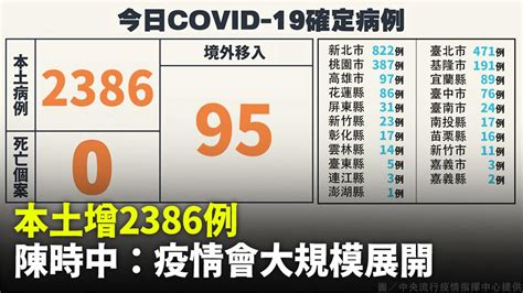 飆破2千本土暴增2386例 陳時中成長速度很快