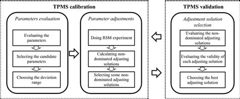 Proposed Model Structure For The Calibration Process Download Scientific Diagram