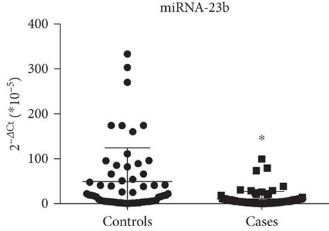 Quantification Of Mirnas A Mirna 23b B Mirna 143 And C