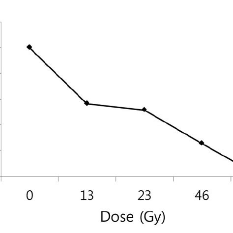 A Scatter Plot Of Microarray Analysis With Mrna Extracted From Control