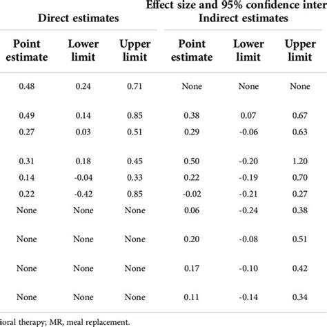 Results Of Direct Indirect Comparison And Network Meta Analysis