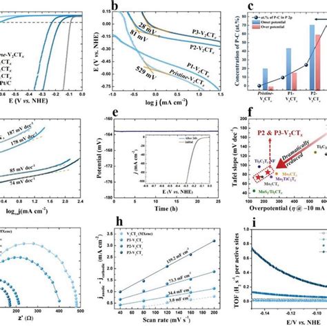 Electrocatalytic Performance For HER A Linear Sweep Voltammetry LSV
