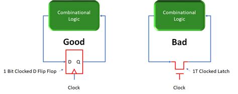 How To Implement Clock Gating Style Rtl Into Synthesis How To Use