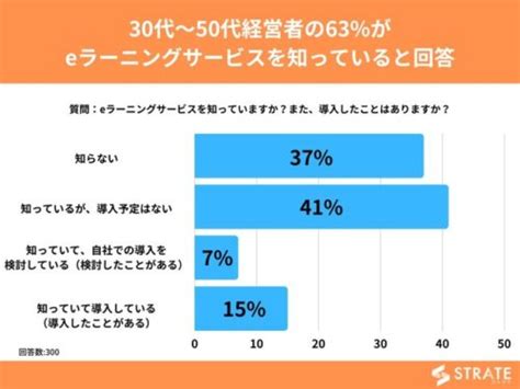 Eラーニング、30～50代経営者の63が「知っている」と回答＝sheepdog調べ＝ Ict教育ニュース