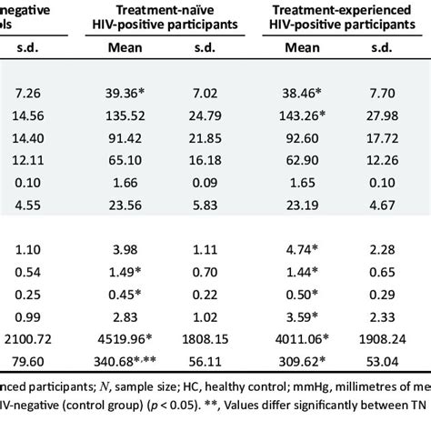 Socio Clinical Characteristics And Lipid Profile Of Controls