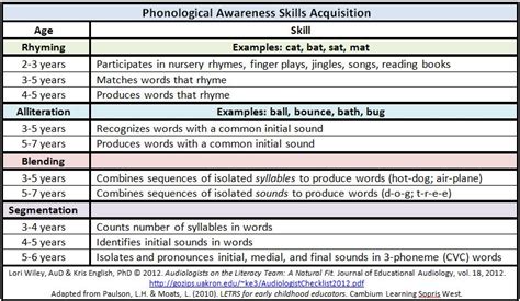 2speakright Phonemic Awareness Vs Phonological Awareness