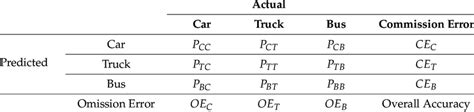 parameters of a confusion matrix used for classification accuracy