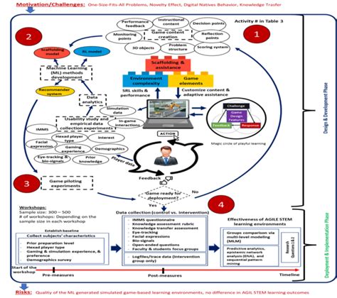 Adaptable Game Based Interactive Learning Environments For Stem Education Agile Stem