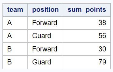 How To Calculate The Sum By Group In SAS