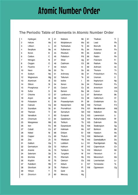 the periodic table of elements listed in alphabetical and atomic number