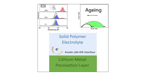 Effects Of Lithium Metal Storage Environment On Its Reactivity Toward