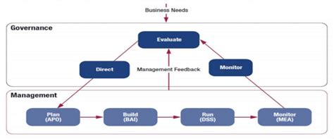 Corporate Governance Of Ict Reference Model For Cobit 53 Off