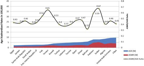 Age Standardized Incidence Asr And Mortality Asmr Rates Per 100 000