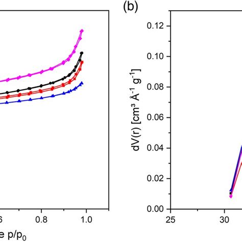 A Nitrogen Sorption Isotherms And B Pore Size Distribution Calculated