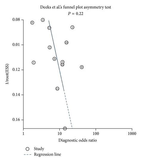deeks et al s funnel plots asymmetry test with regression line to