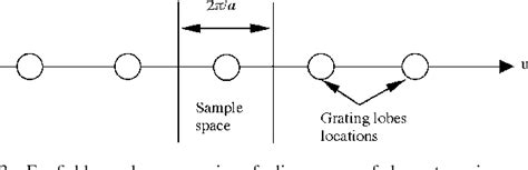 figure 1 from projection matrix method for shaped beam synthesis in