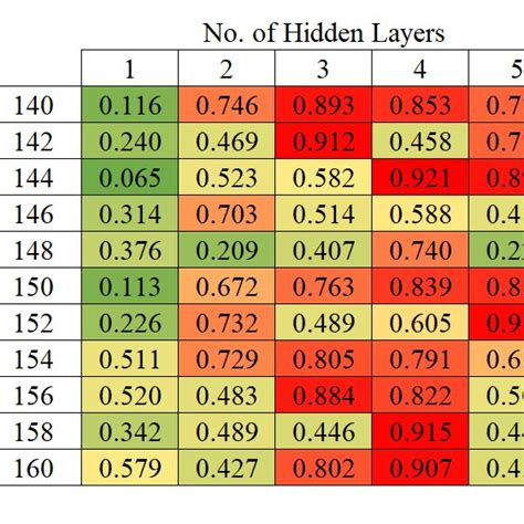 Classification Accuracy Versus Number Of Hidden Layers And Number Of