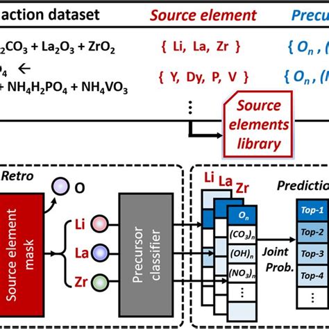 the overview of a the formulation of source elements and each