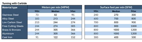 Cutting Speeds For Carbide Lathe Tools At Henry Trethowan Blog