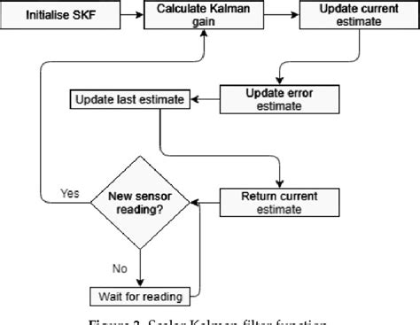 Figure 3 From Data Imputation In Wireless Sensor Networks Using A