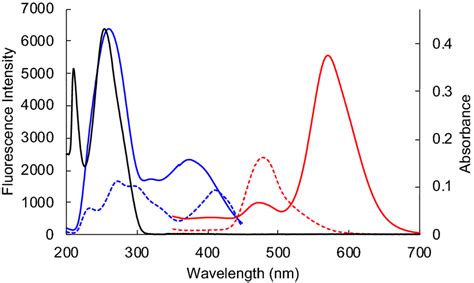 Excitation Blue Dashed Line And Fluorescence Red Dashed Line