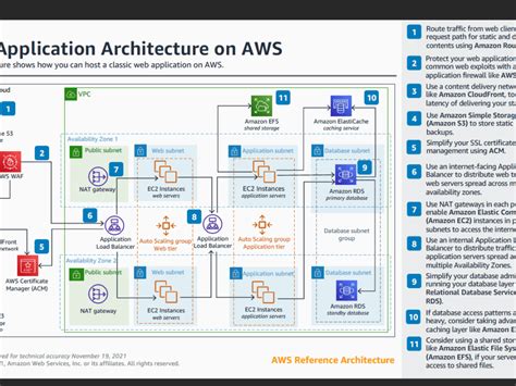 Deployment Of Serverless Web Application Upwork