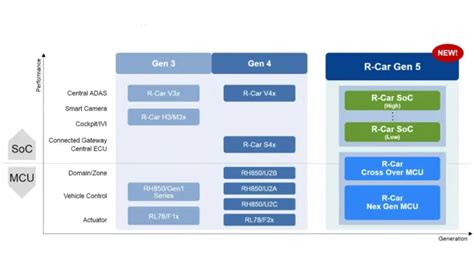 Renesas Roadmap Für Automotive Socs Und Mcus Aeemobility