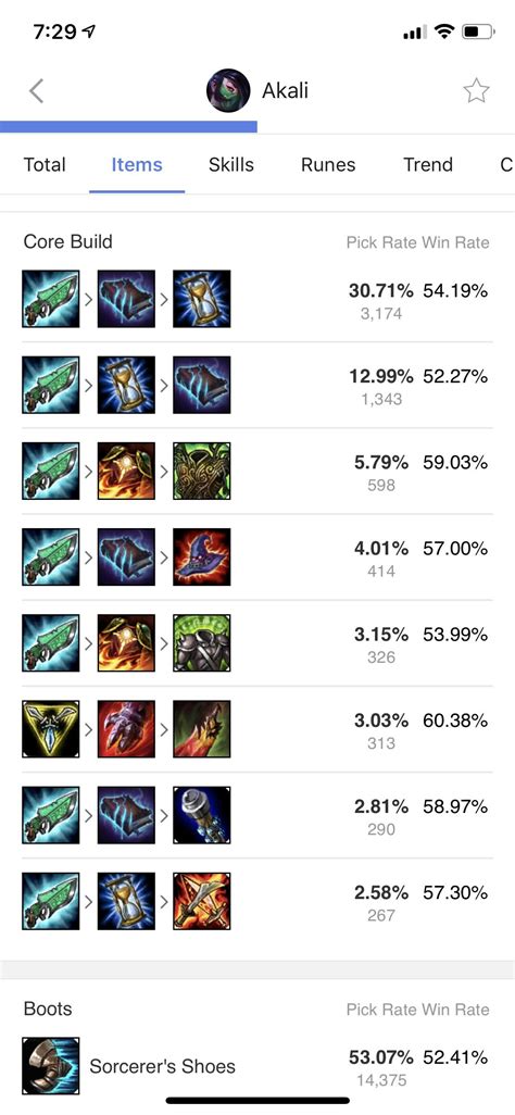 Would Tank Alkali Bruiser Akali Work R Akalimains