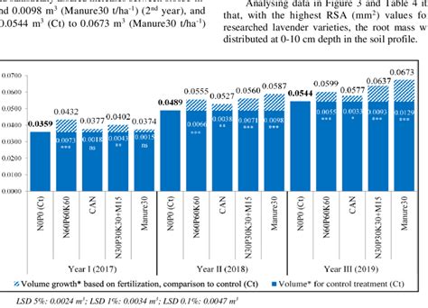 Canopy Volume M 3 As Influenced By Fertilization Download Scientific Diagram