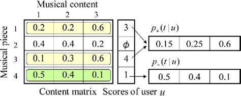 Figure 1 From An Efficient Hybrid Music Recommender System Using An Incrementally Trainable
