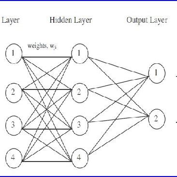 Configuration Of Three Layer Neural Network Download Scientific Diagram