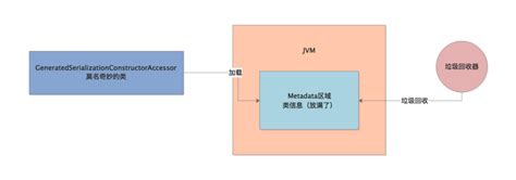 Jvm 优化案例（softreflrupolicymspermb） Csdn博客