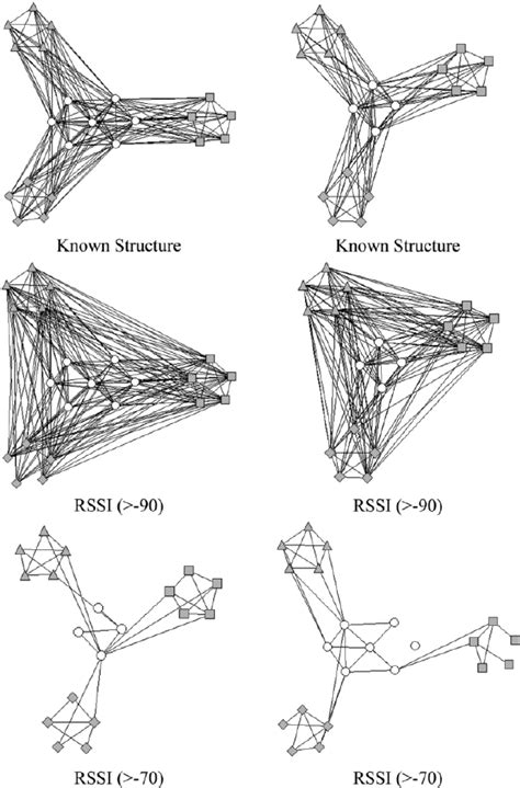 Bluetooth Detection Networks At Different Rssi Notes Rssi 1⁄4 Radio Download Scientific