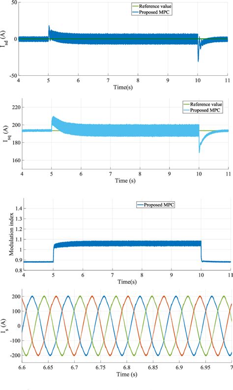 Figure 7 From Model Predictive Control For Pmsg Based Wind Turbines With Overmodulation And