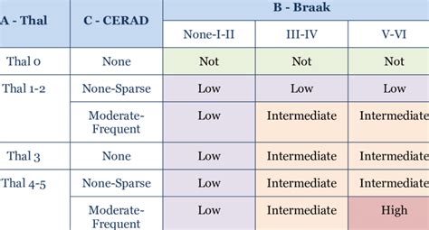 ABC Score For The Neuropathological Staging Of AD Modified From Download Scientific Diagram