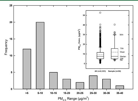 Figure 1 From Interlab Comparison Of Elemental Analysis For Low Ambient