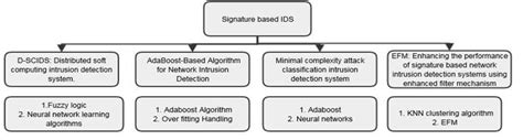 Signature Based Ids The Signature Based Ids Or Misuse Based Ids Works