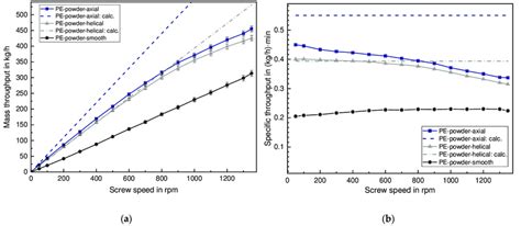 A Mass Throughput And B Specific Mass Throughput For The Powdery Pe