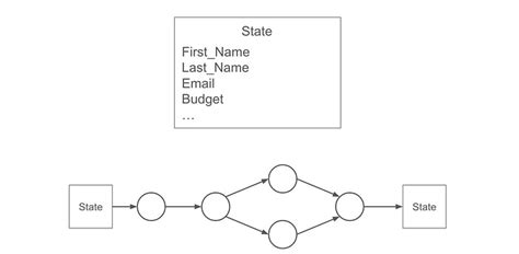 Langgraph — Intuitively And Exhaustively Explained