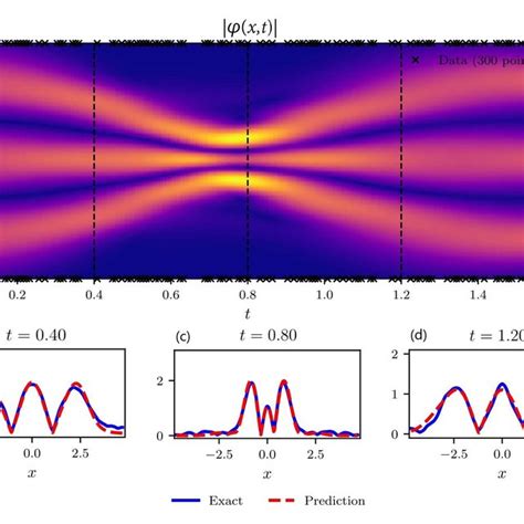 Pdf Solving Forward And Inverse Problems Of The Logarithmic Nonlinear Schrodinger Equation
