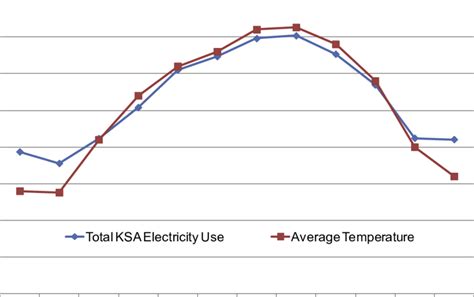 Monthly Total Ksa Electricity Consumption And Average Ambient Download Scientific Diagram