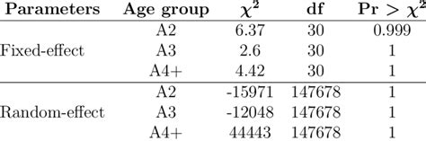 Summary Of The Test Statistics Applied To The Fixed And Random Effect Download Scientific